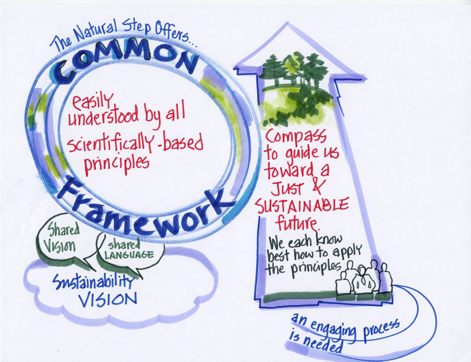 Natural Step Framework - Alliance for Sustainability